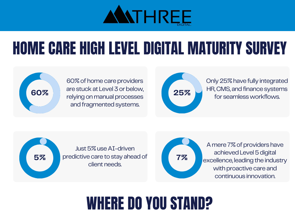 Uncover Your Home Care Digital Maturity – Take the Survey Today ...